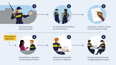 Hoe wordt geweldgebruik van de politie beoordeeld? | politie.nl